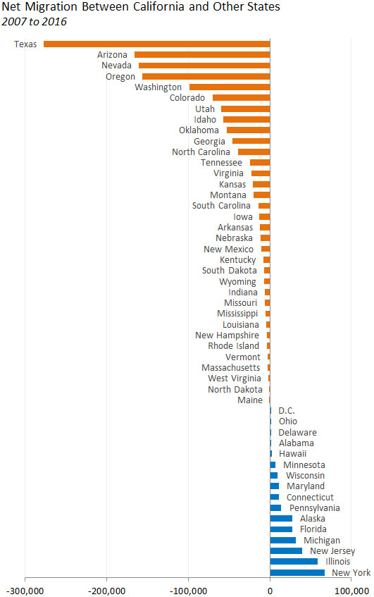 California losing residents via domestic migration - California ...